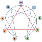 Enneagram. The nine personality types or enneatypes.- Neuroquotient